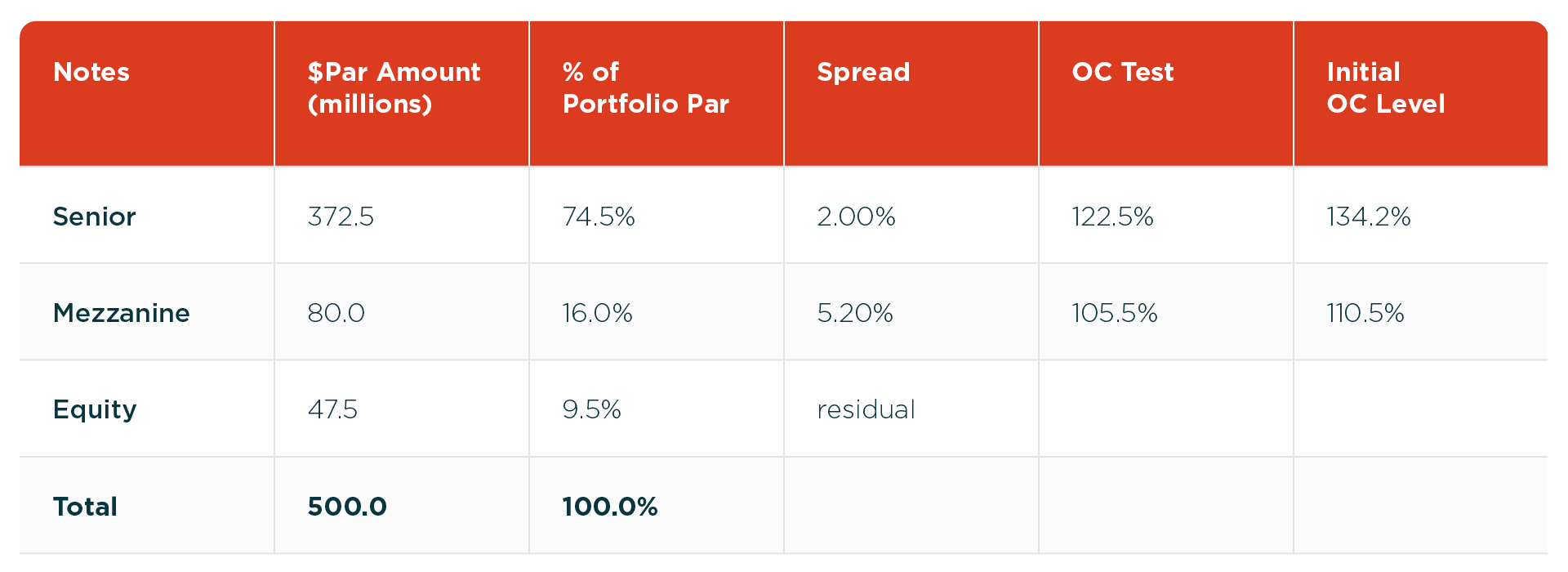 Understanding CLO Overcollateralization (OC) Tests | Alter Domus